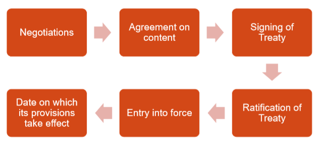 Article 29 - Entry into Force - International Taxation (DTAA)
