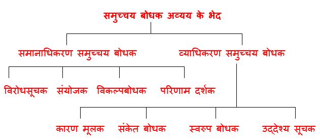 अव्यय - अव्यय के प्रकार | Hindi Vyakaran | Arinjay Academy