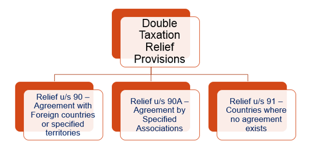 Double Taxation Relief in India and Foreign Tax Credit | CA Final ...