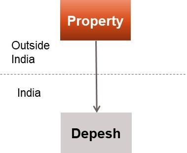 Black Money Act - Undisclosed Foreign Income and Asset Act - CA Final ...