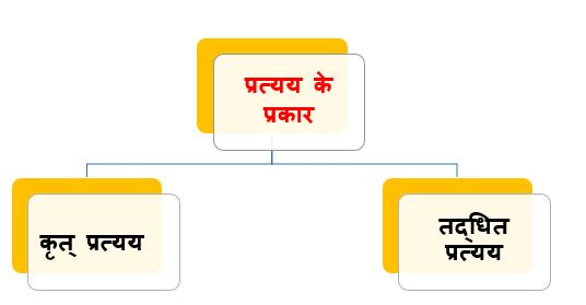 Pratyay in Hindi Class 6 | Pratyay ke prakar | Arinjay Academy