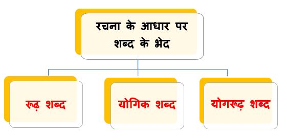 शब्द भेद (Shabd bhed) | Shabd Vichar | Hindi Vyakaran | Arinjay Academy