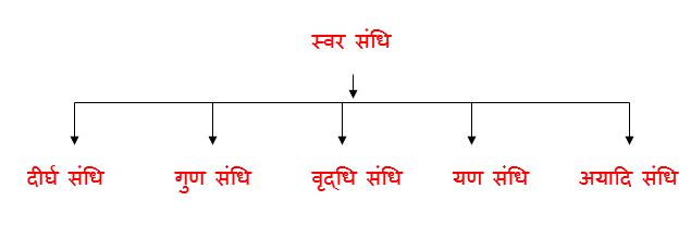 Class 6 Hindi Grammar Sandhi or Sandhi ke bhed - Arinjay Academy
