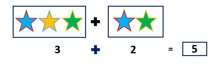 Addition | Maths Grade 1 | Examples | Arinjay Academy