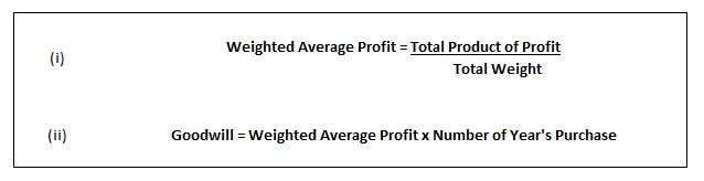 Weighted Average Profit Method | Class 12 | Arinjay Academy