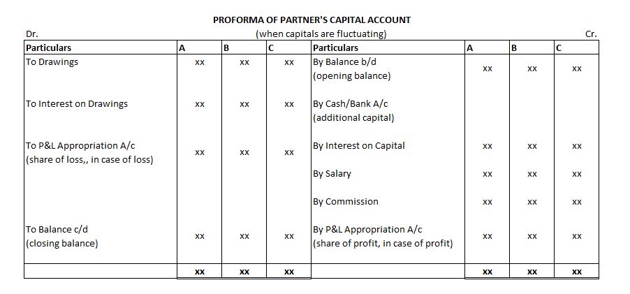 Partners Capital Account | Accounts Class XII | Arinjay Academy