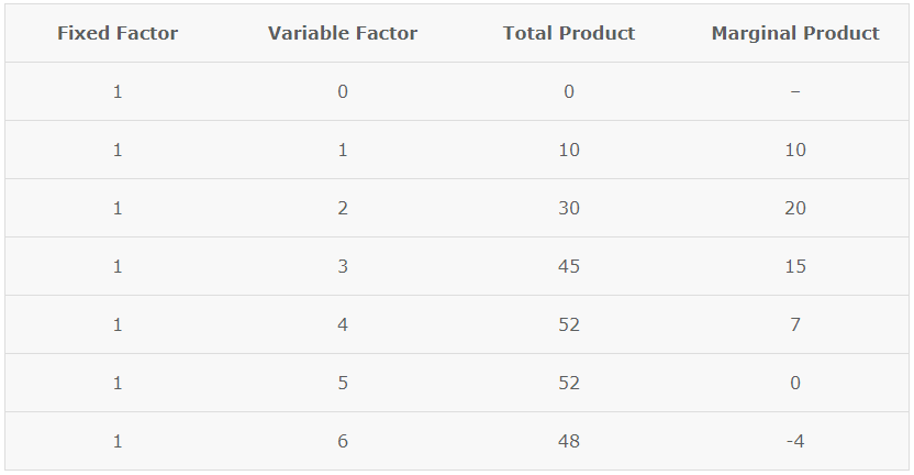 Relationship Between Total Product Average Product and Marginal Product ... Relationship Between Total Product Average Product and Marginal Product ...