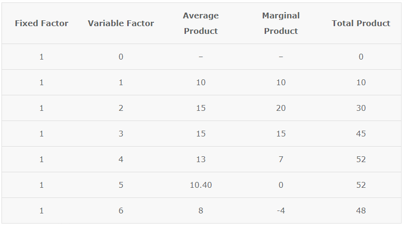 Relationship Between Total Product Average Product and Marginal Product ... Relationship Between Total Product Average Product and Marginal Product ...