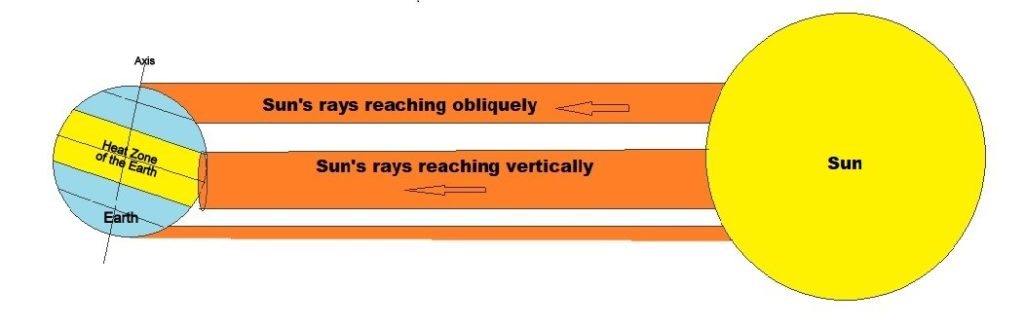 What is Latitude and Longitude - Geography - Arinjay Academy