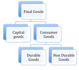 Different Type of Goods in Economics - Arinjay Academy