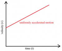 Rate of Change of Velocity Class 9 - Motion - Arinjay Academy