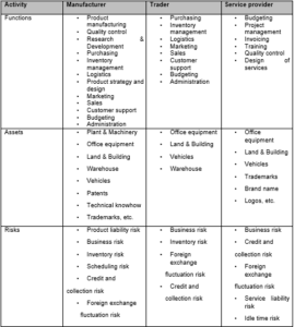 Functions Assets and Risks Analysis - Transfer Pricing - Arinjay Academy